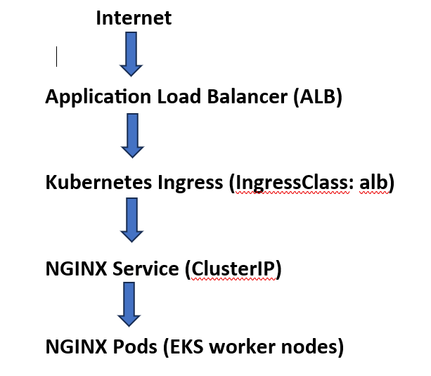 Deploying NGINX on Amazon EKS Using AWS Load Balancer Controller (Real-World Troubleshooting ...